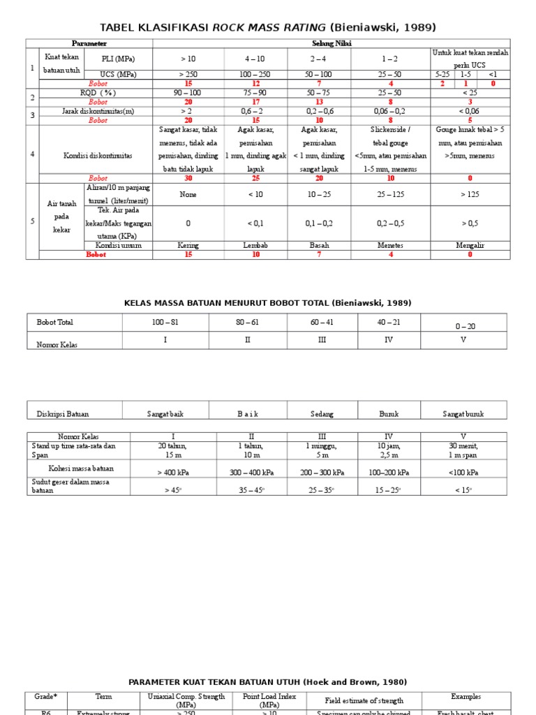 Tabel Klasifikasi RQD | PDF