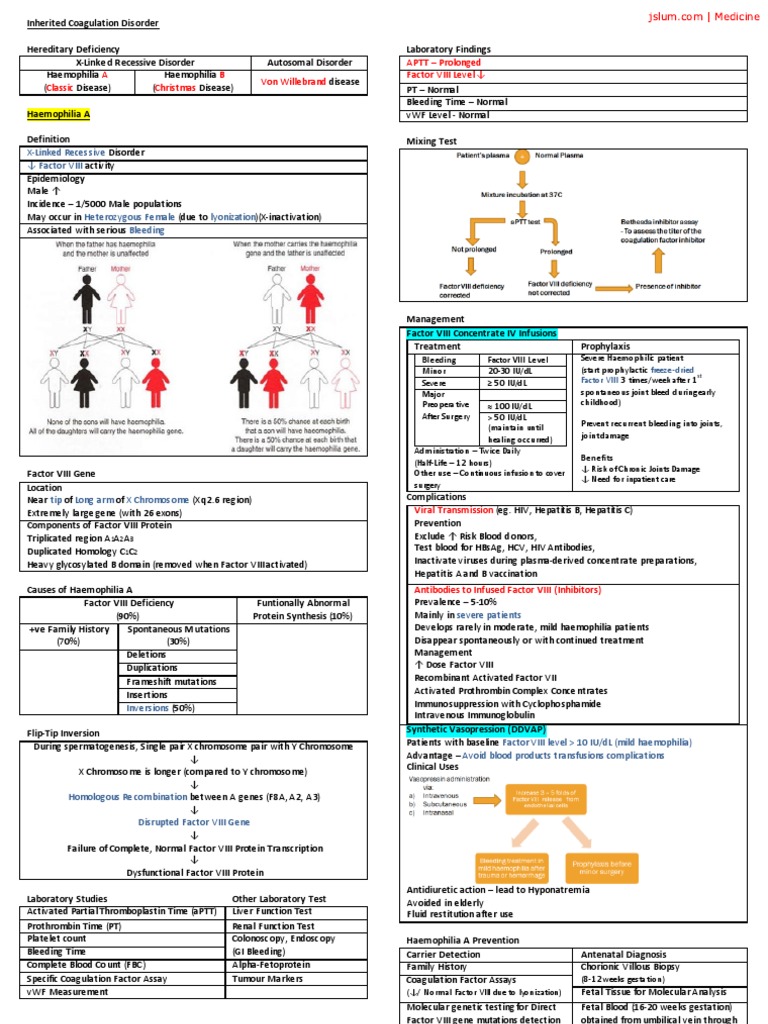 Inherited Coagulation Disorders Overview | PDF | Haemophilia | Coagulation