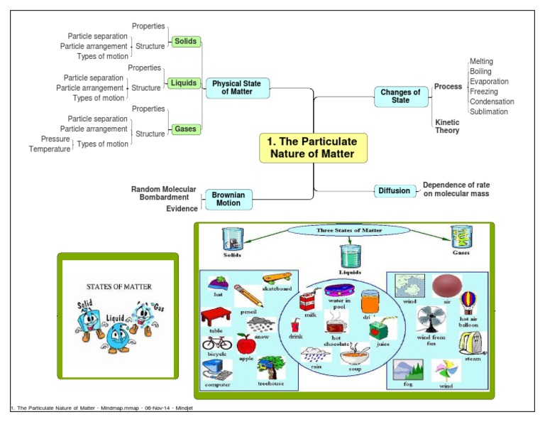 Particulate Nature of Matter Mind Map | PDF | Particle | Matter