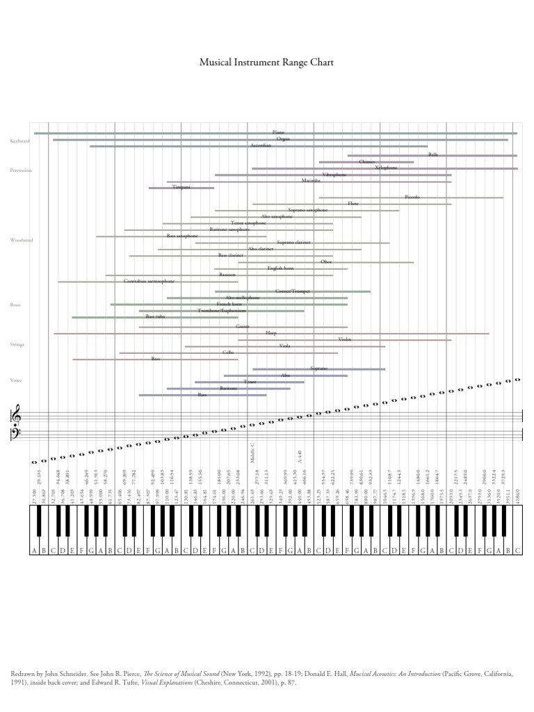 Musical Instrument Range Chart PDF | PDF