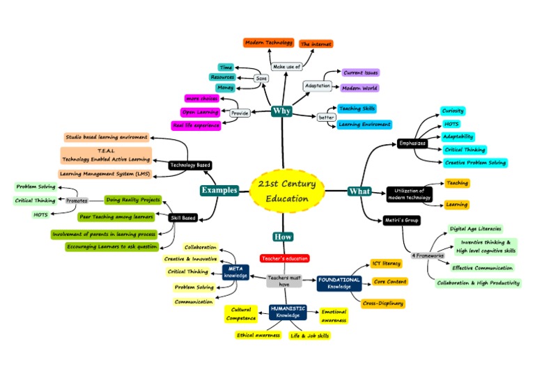 21st Century Education Mind Map