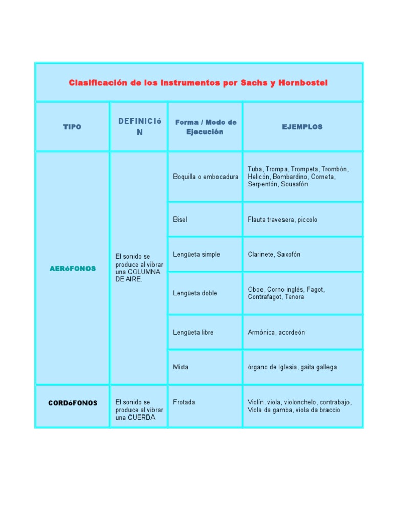 Clasificación de Los Instrumentos Por Sachs y Hornbostel