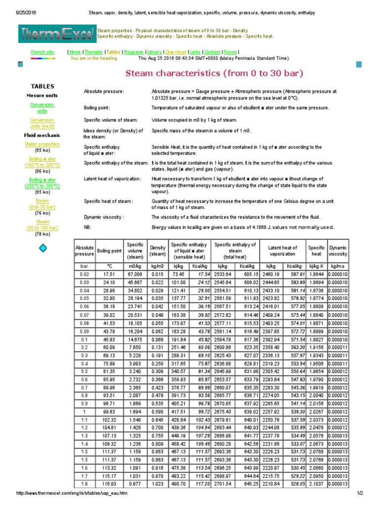 Steam, Vapor, Density, Latent, Sensible Heat Vaporization, Specific ...