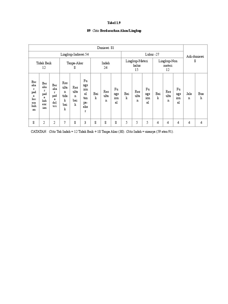 Tabel Abhidhamma Bab 1 (1.9) | PDF