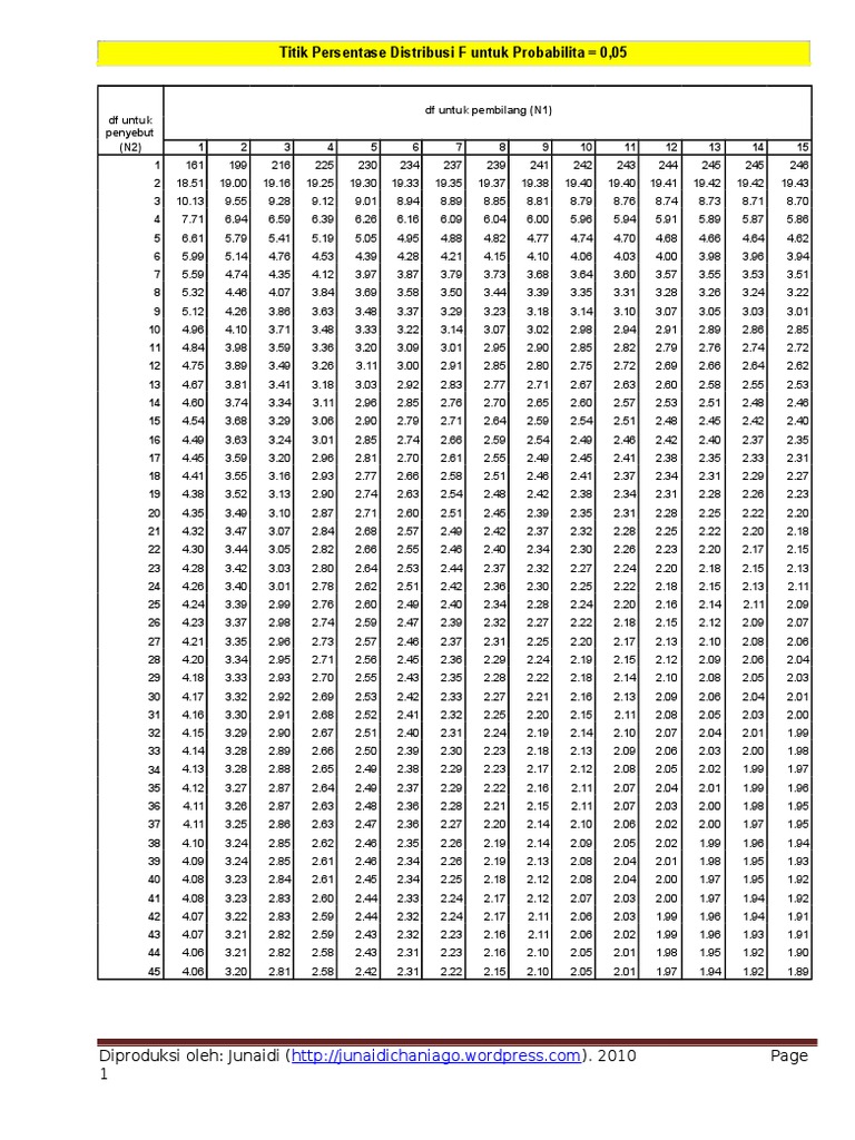 F Tabel 0,05 | PDF