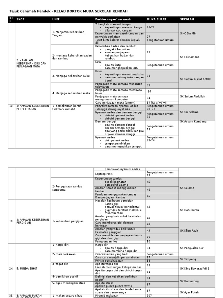 Tajuk Ceramah Pendek-SK | PDF