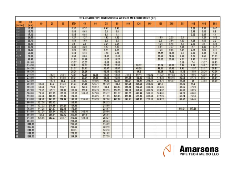 Pipe Weight Chart | PDF