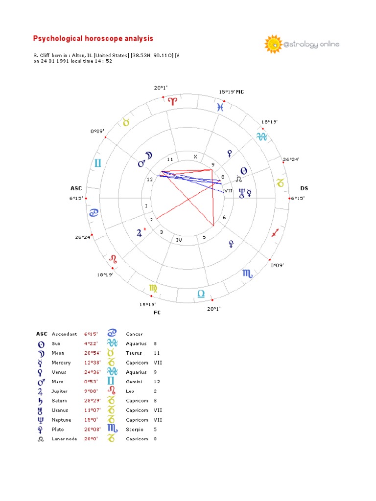 Psychological Horoscope Insights | PDF | Horoscope | Mind