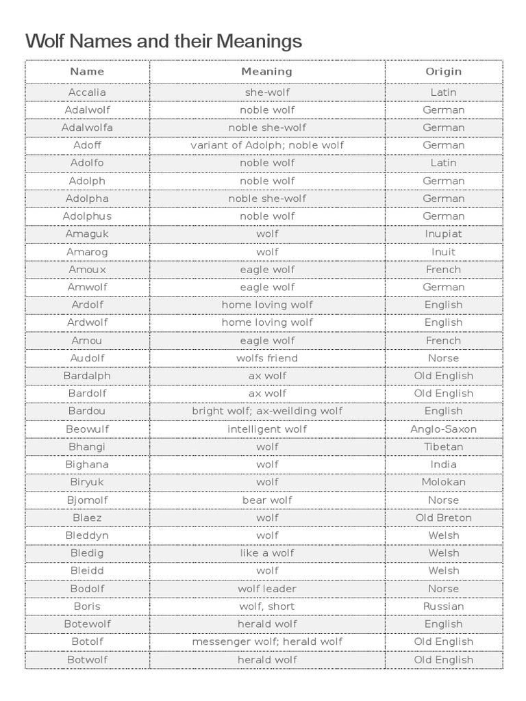 Wolf Names and Their Meanings | Languages Of Europe | Languages