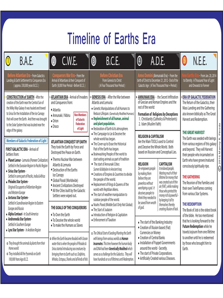 Timeline of Earths Era | Milky Way | Science & Mathematics