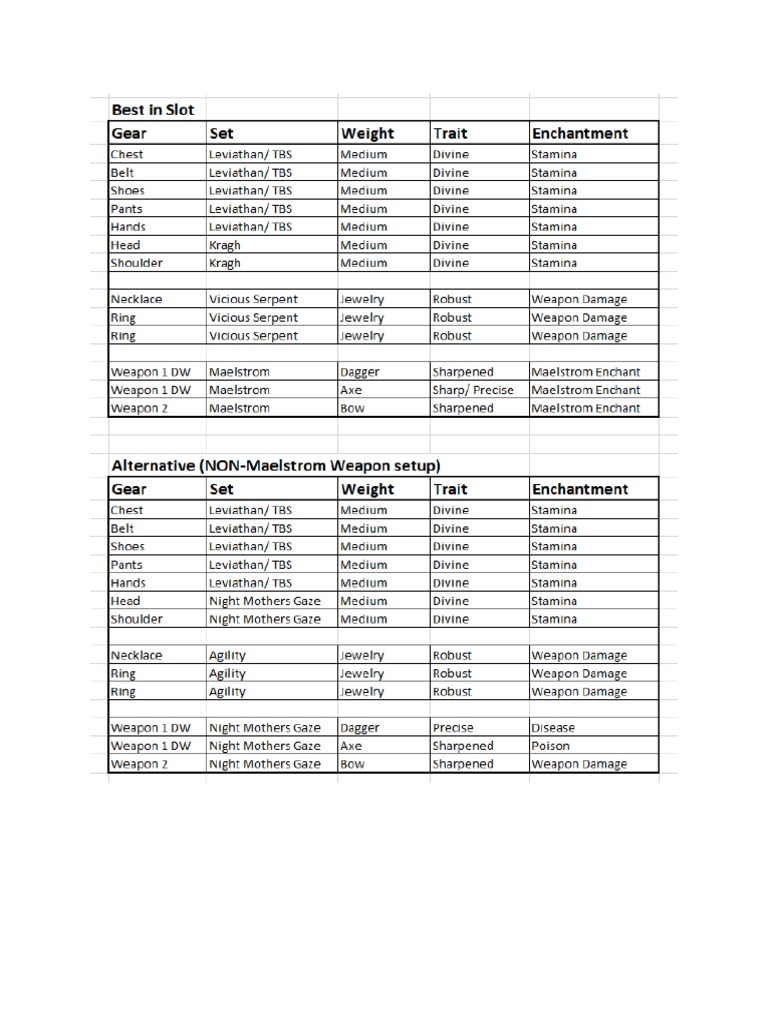 Eso Sets | PDF