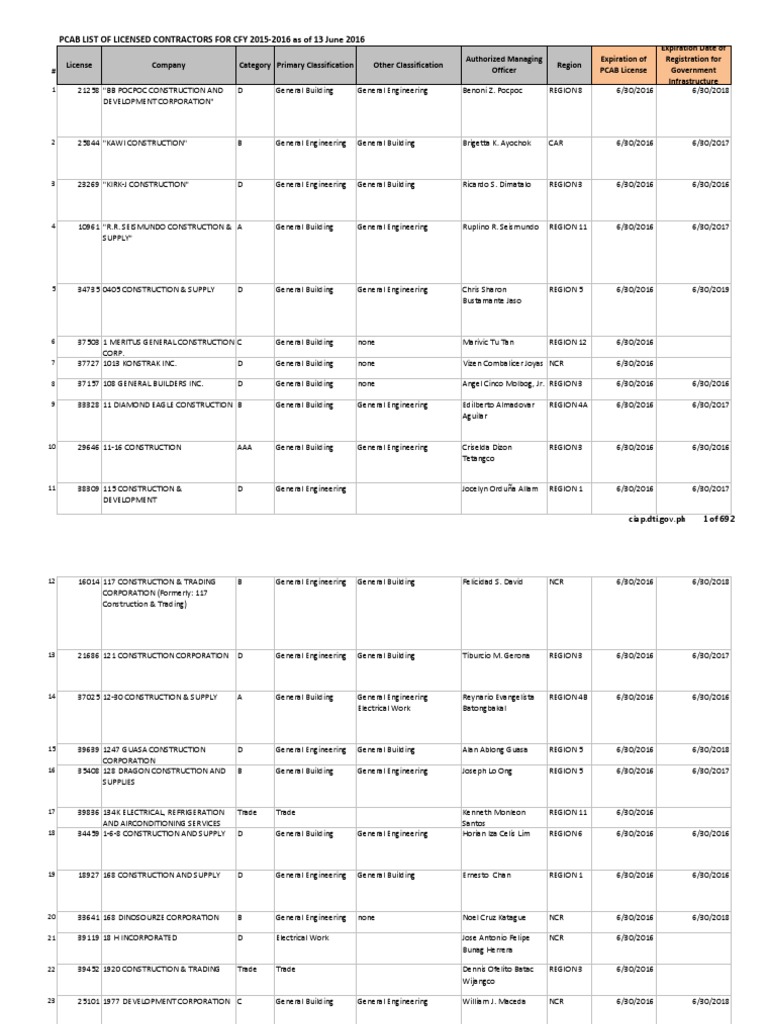 Civil-PCAB List of Licensed Contractors For CFY 2015-2016 As of 13 June ...