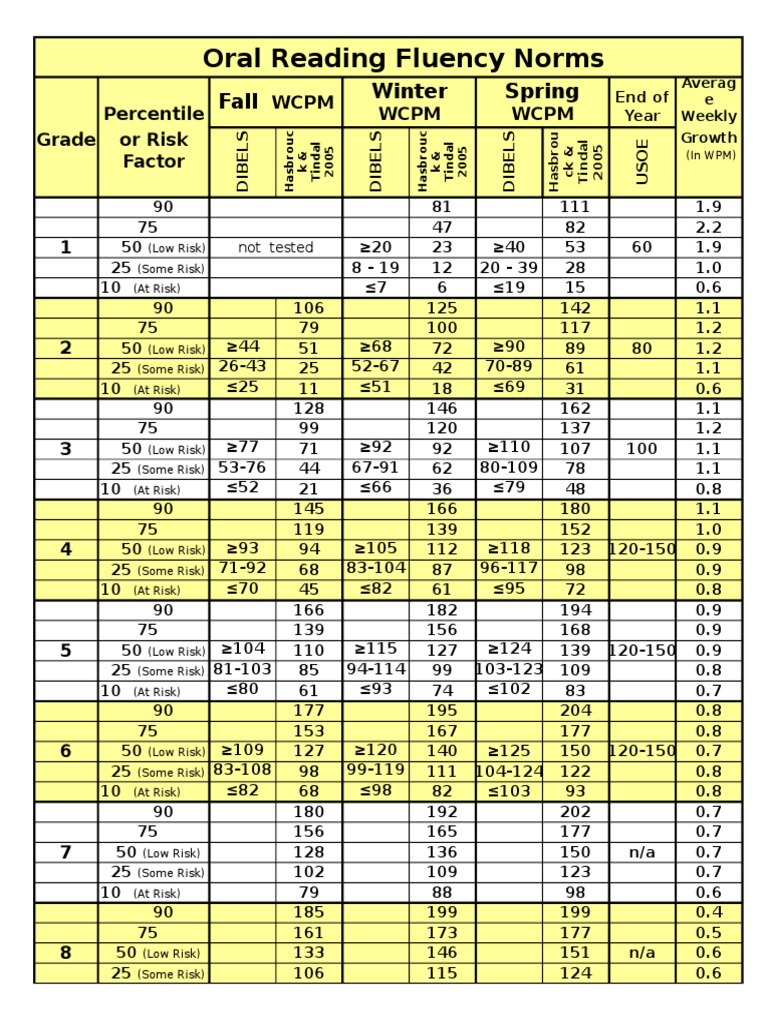 Oral Reading Fluency Norms: Fall Winter Spring | PDF