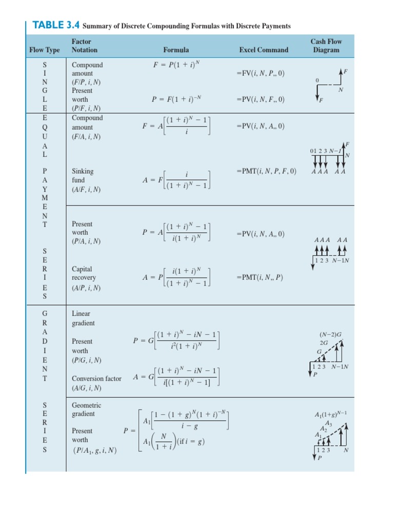 TABLE 3.4: Summary of Discrete Compounding Formulas With Discrete ...
