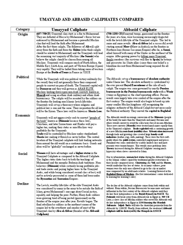 Umayyad and Abbasid Caliphates Compared | PDF | Caliphate | Shia Islam