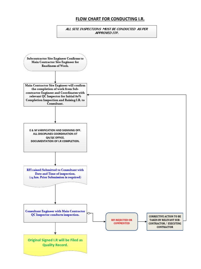 Chart for Inspection Request Process | PDF