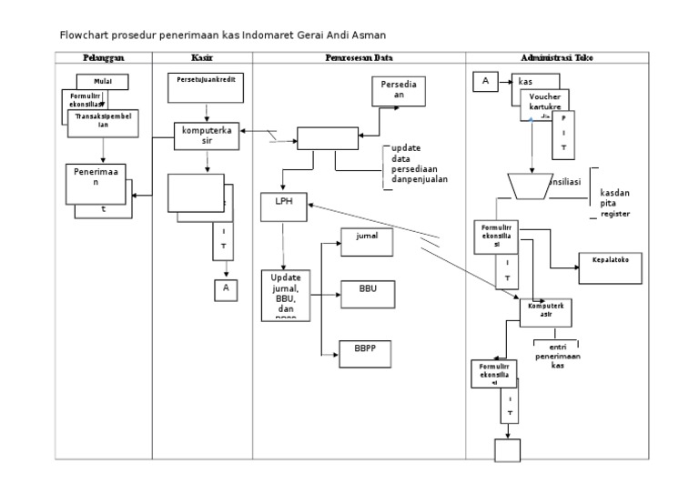 Flowchart Penerimaan Kas | PDF