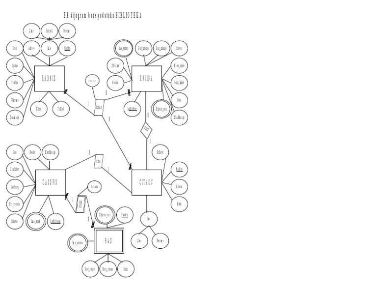 ER Dijagram Baze Podataka BIBLIOTEKA | PDF