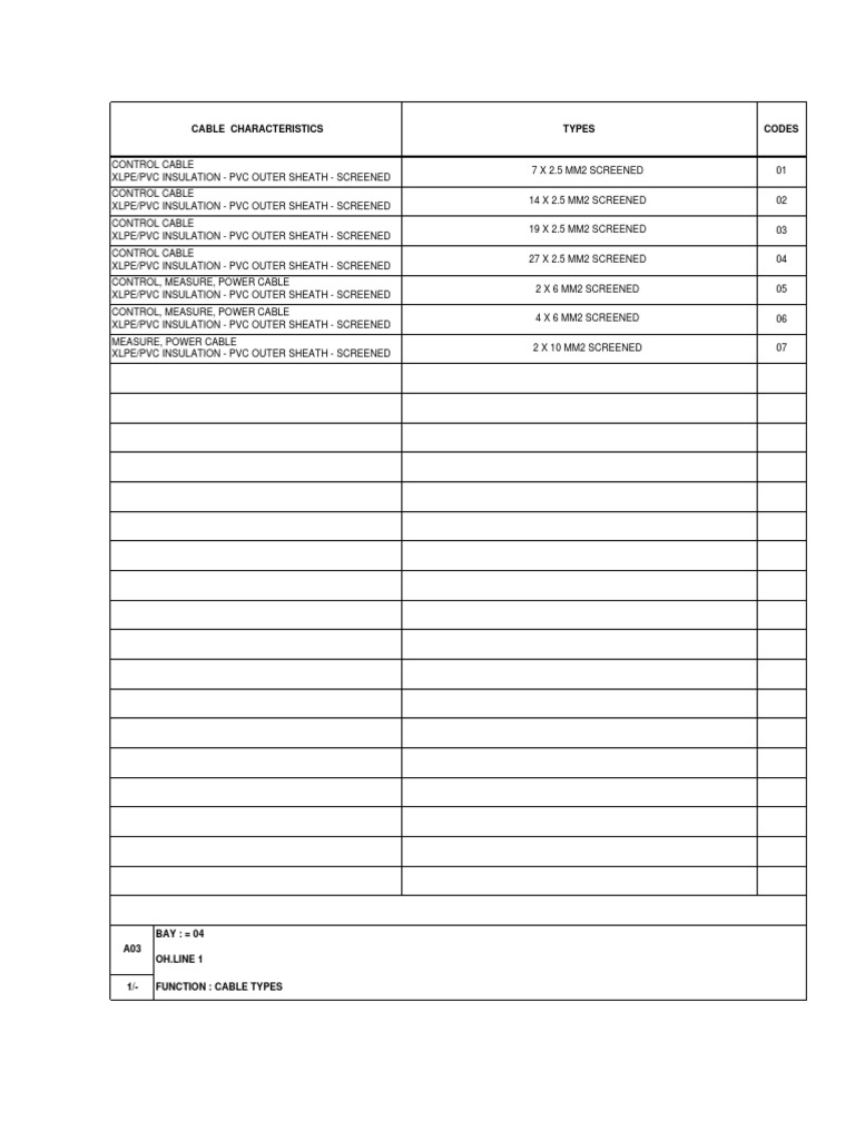 Codes Cable Characteristics Types | PDF | Electrical Wiring | Wire