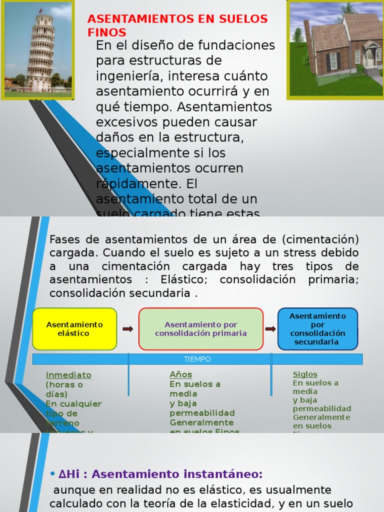 Asentamiento | PDF | Elasticidad (Física) | Fundación (Ingeniería)
