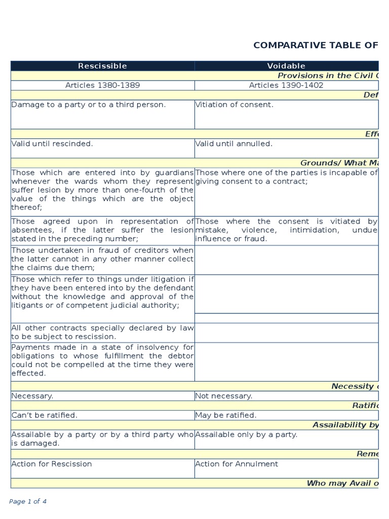 Rescissible Voidable: Comparative Table of Defective Contracts | PDF ...