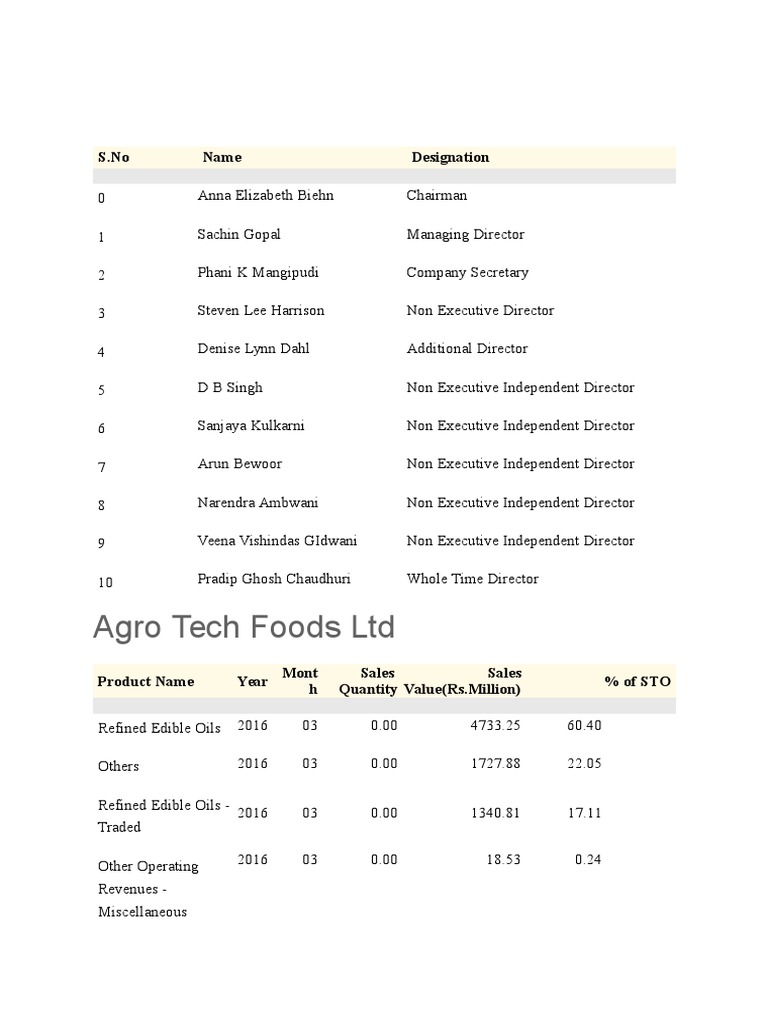 Agro Tech Foods LTD: S.No Name Designation | PDF