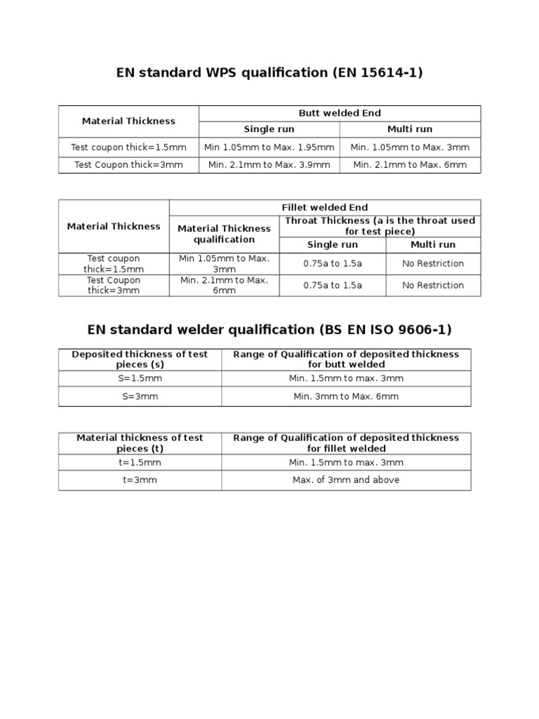 EN Standard WPS Qualification (EN 15614-1) | PDF
