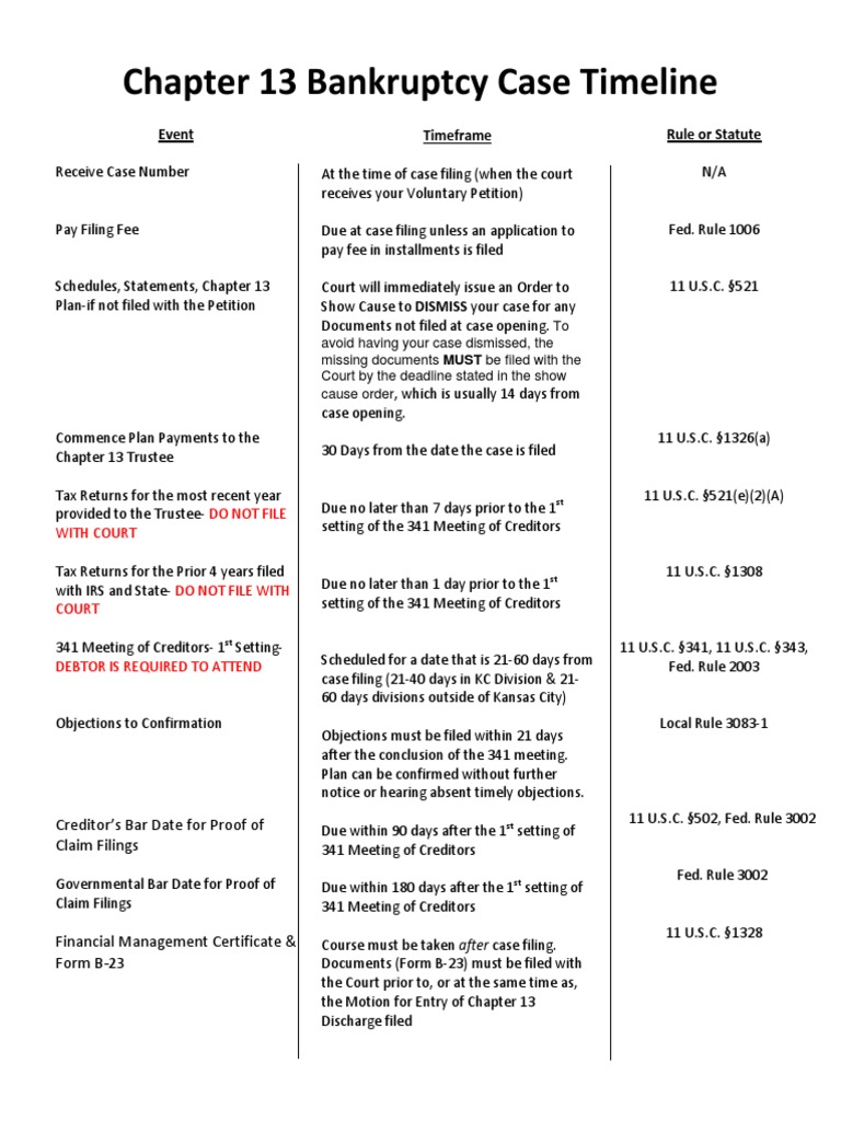 Chapter 13 Bankruptcy Case Timeline: Event Timeframe Rule or Statute | PDF