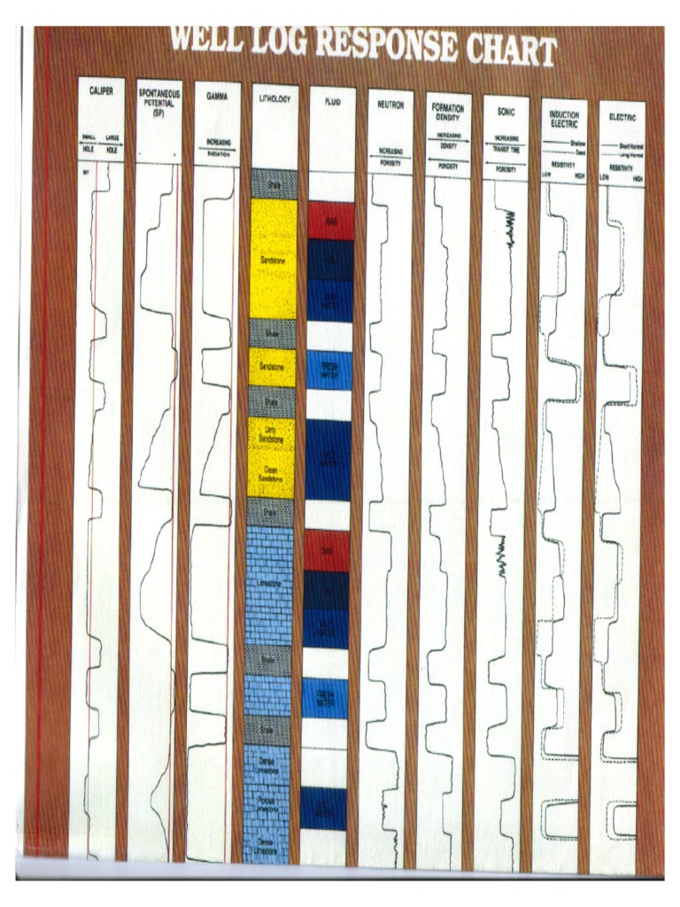 Well Log Response Chart | PDF