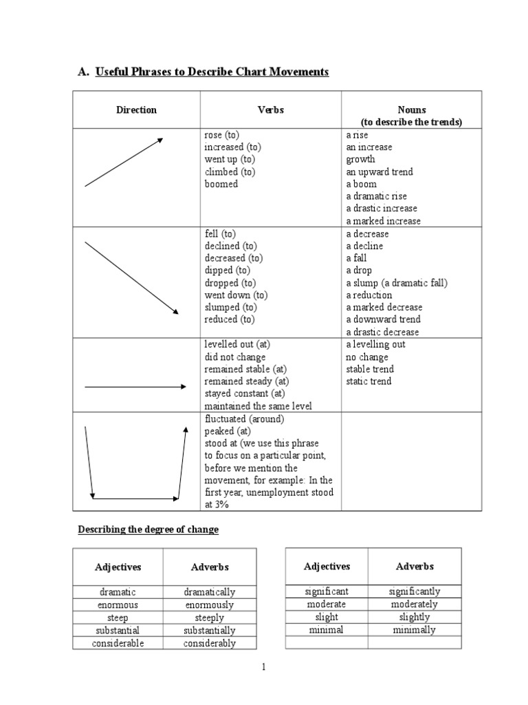 A. Useful Phrases To Describe Chart Movements | PDF