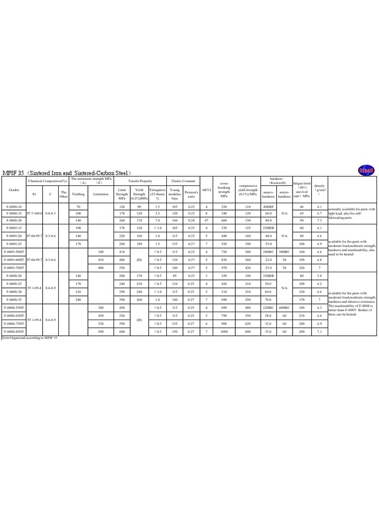 Alloy Steels - Grades - Compositions - Properties | PDF | Strength Of ...