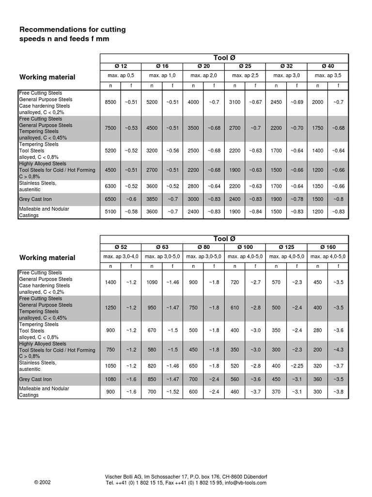 Recommendations For Cutting Speeds N and Feeds F MM: Tool Ø | PDF
