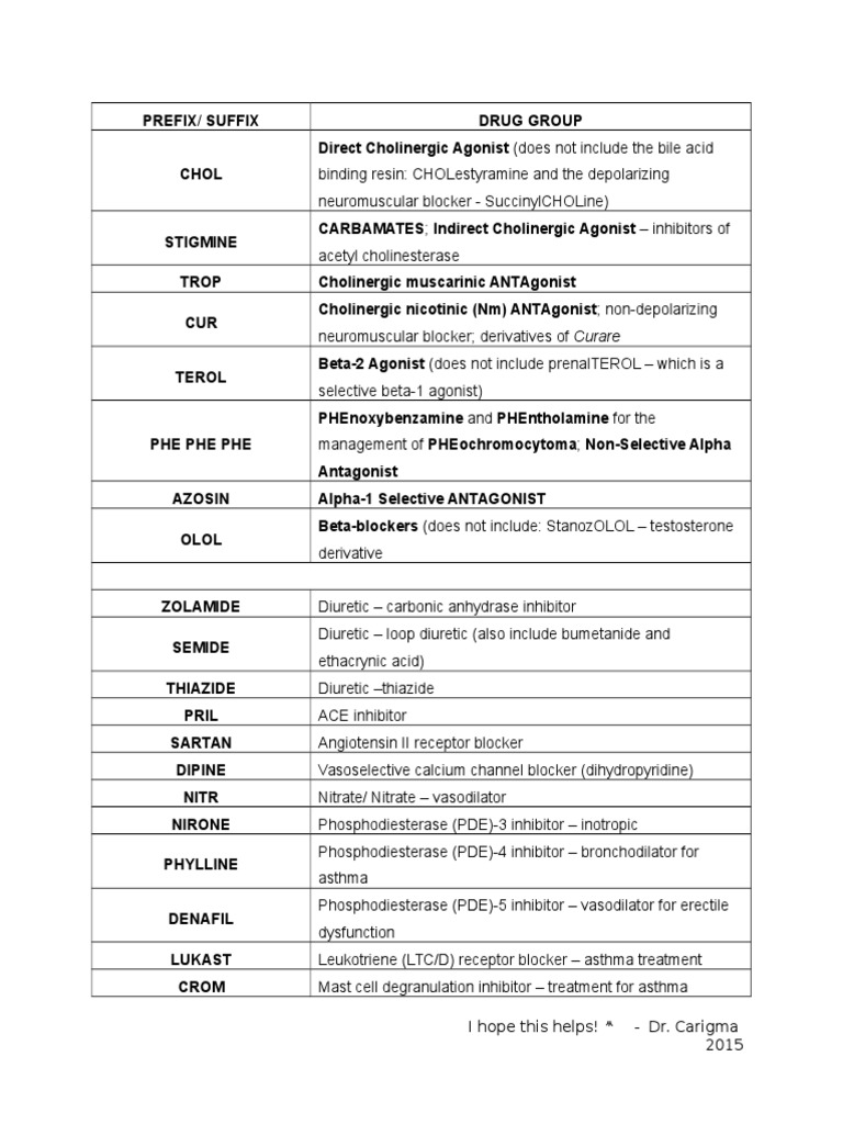 Prefix Suffix Mnemonics-1 | Acetylcholine | Receptor Antagonist | Free ...