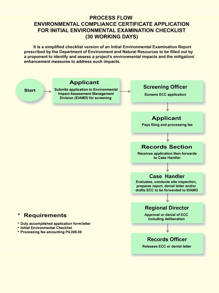 ECC Flowchart | PDF