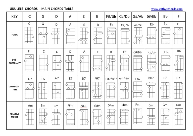 Uke Chords - Main Chords Table Fixed | PDF | Language Arts & Discipline | Foreign Language Studies