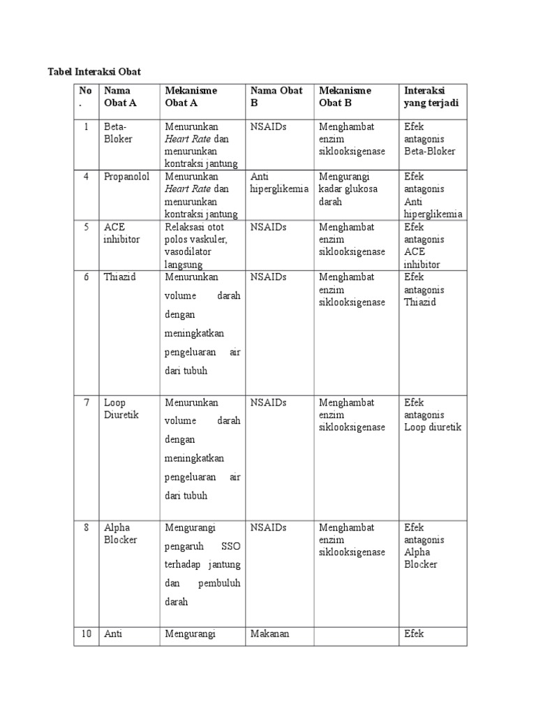 Tabel Interaksi Obat Antihipertensi | PDF