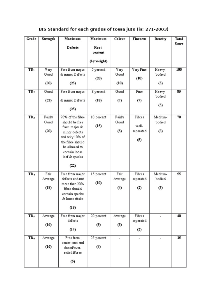 Jute Grading | PDF | Nature
