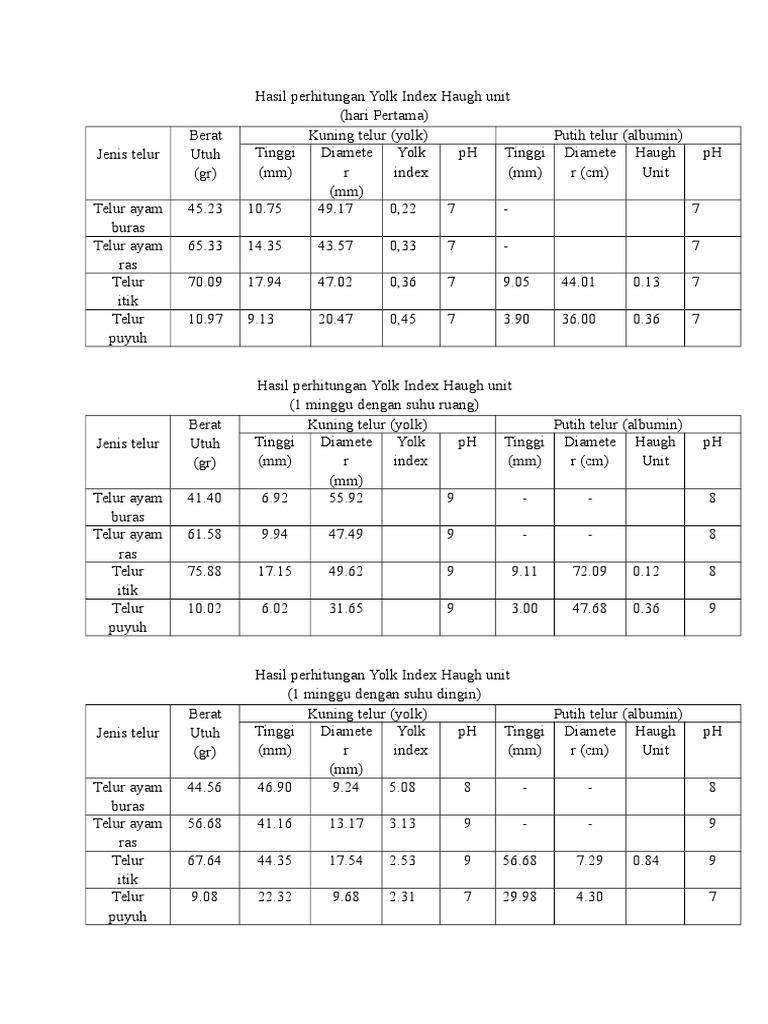 Hasil Perhitungan Yolk Index Haugh Unit | PDF