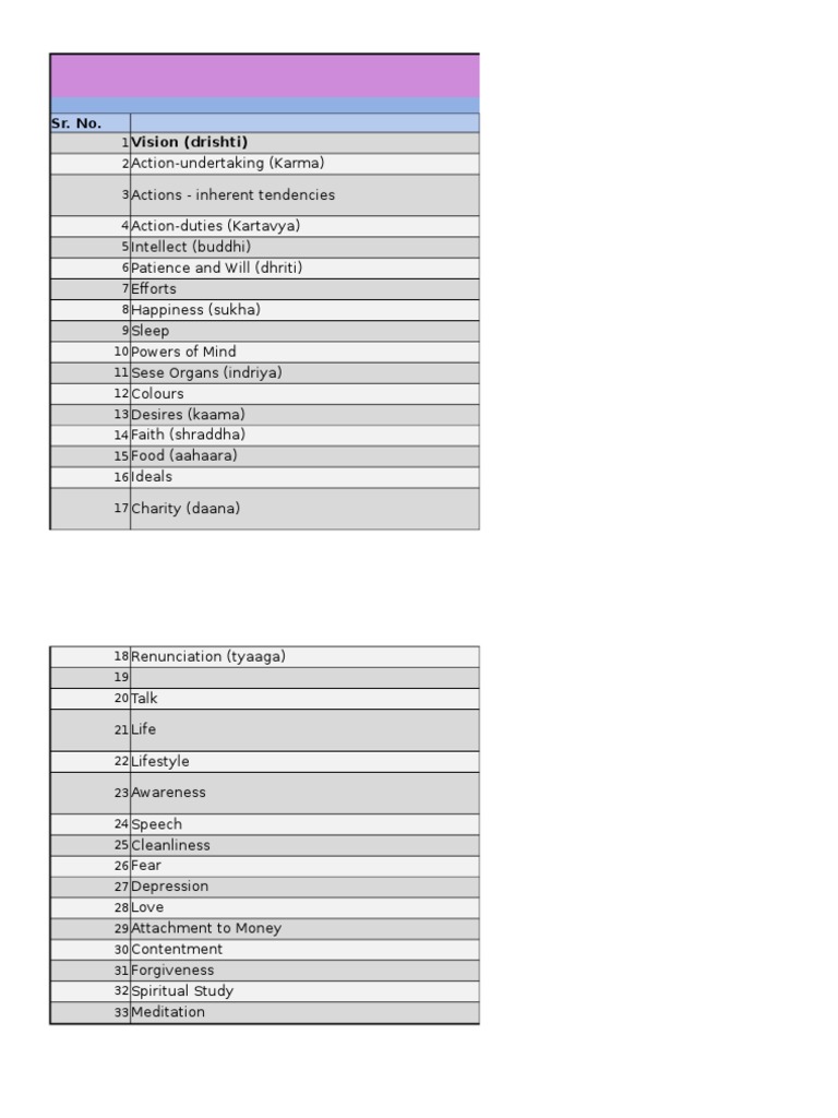 The Guna Chart (32 Aspects To Introspect Upon) : Sr. No. Vision ...
