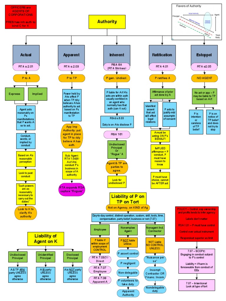 Flowcharts | PDF | Law Of Agency | Securities Act Of 1933