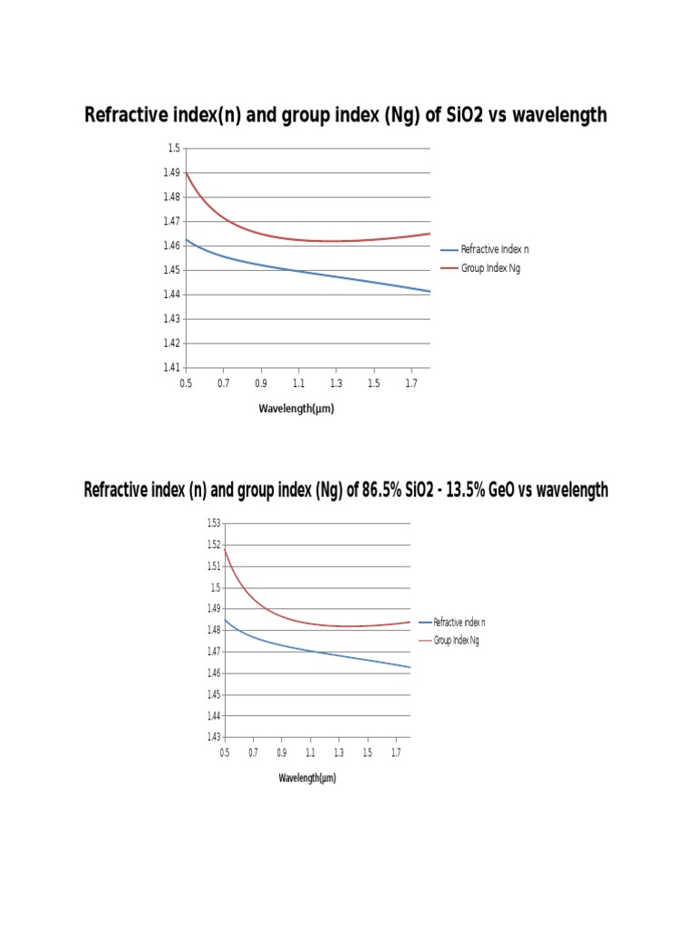 Refractive Index (N) and Group Index (NG) of Sio2 Vs Wavelength | PDF