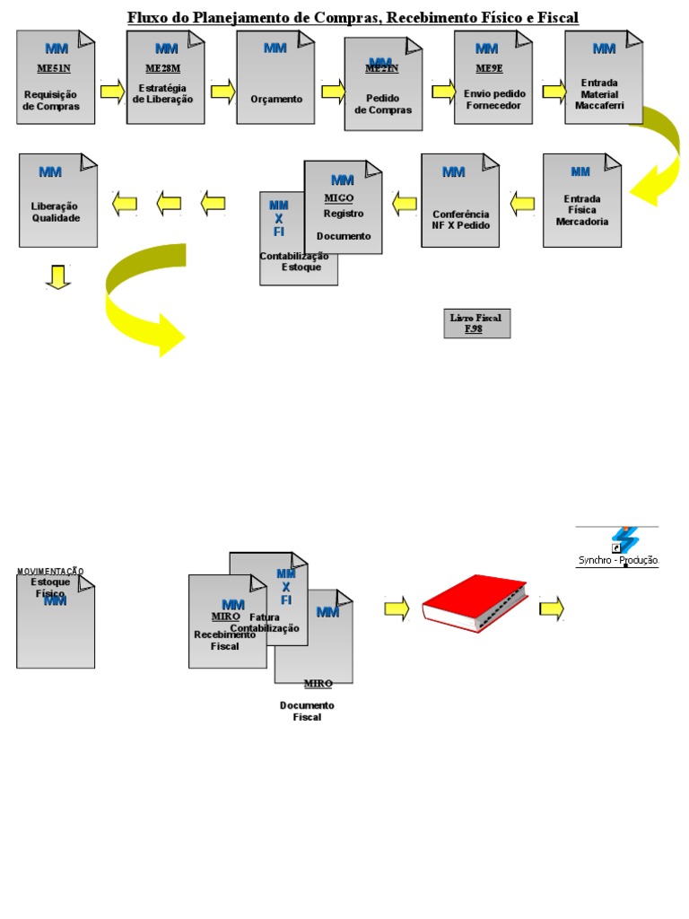 Sap Fluxograma MM | PDF
