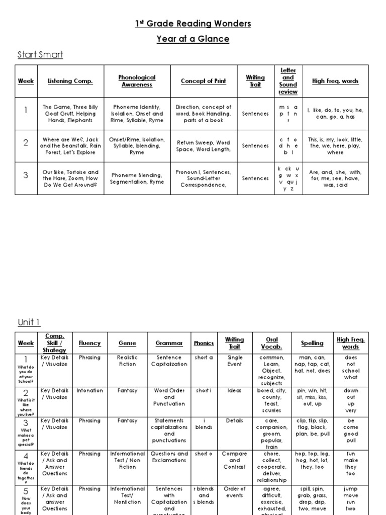 1st Grade Reading Wonders Overview | PDF | Syllable | Adjective