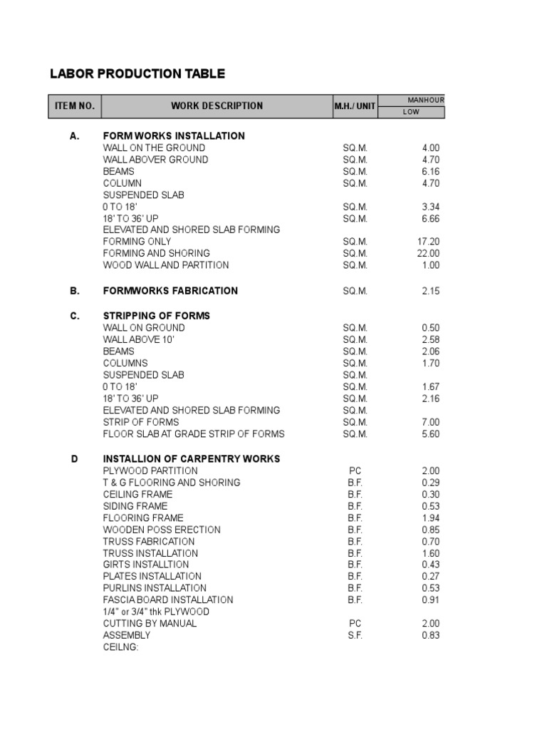 Construction Productivity Rate | PDF | Wall | Tile