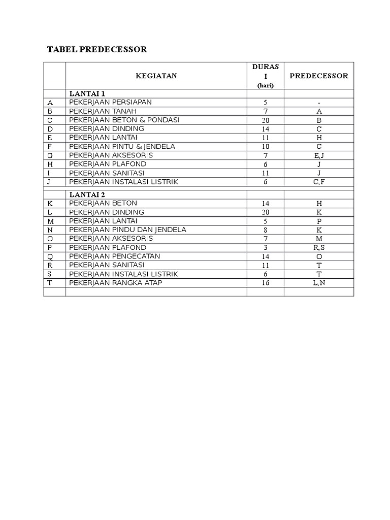 Tabel Predecessor Proyek Konstruksi | PDF | Teknologi & Rekayasa