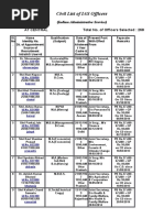 Civil List of IAS Officers | PDF | Government Of India