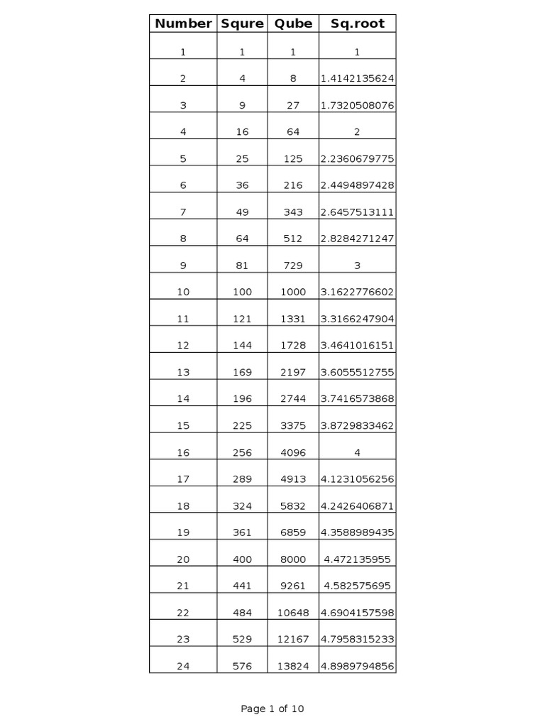 Number Squre Qube SQ - Root | PDF