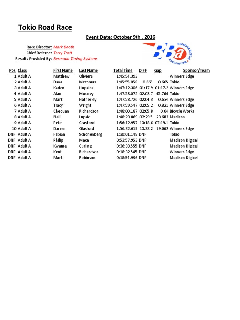 Tokio Road Race Results 2016 | PDF | Sports