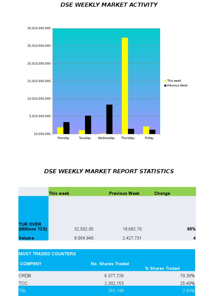 Weekly Statistics 07 10 2016. | PDF | Economies | Market (Economics)