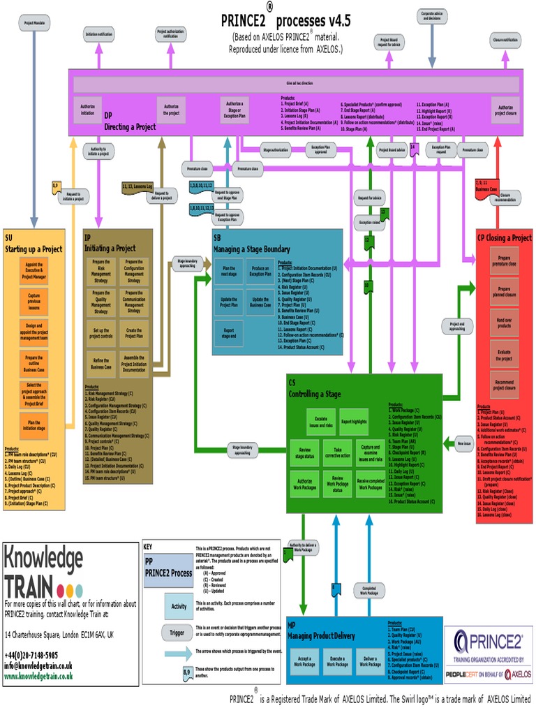 Prince2 Process Model | PDF | Accountability | Business